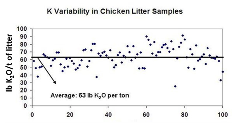 Using Chicken Litter as Part of a Fertility Program