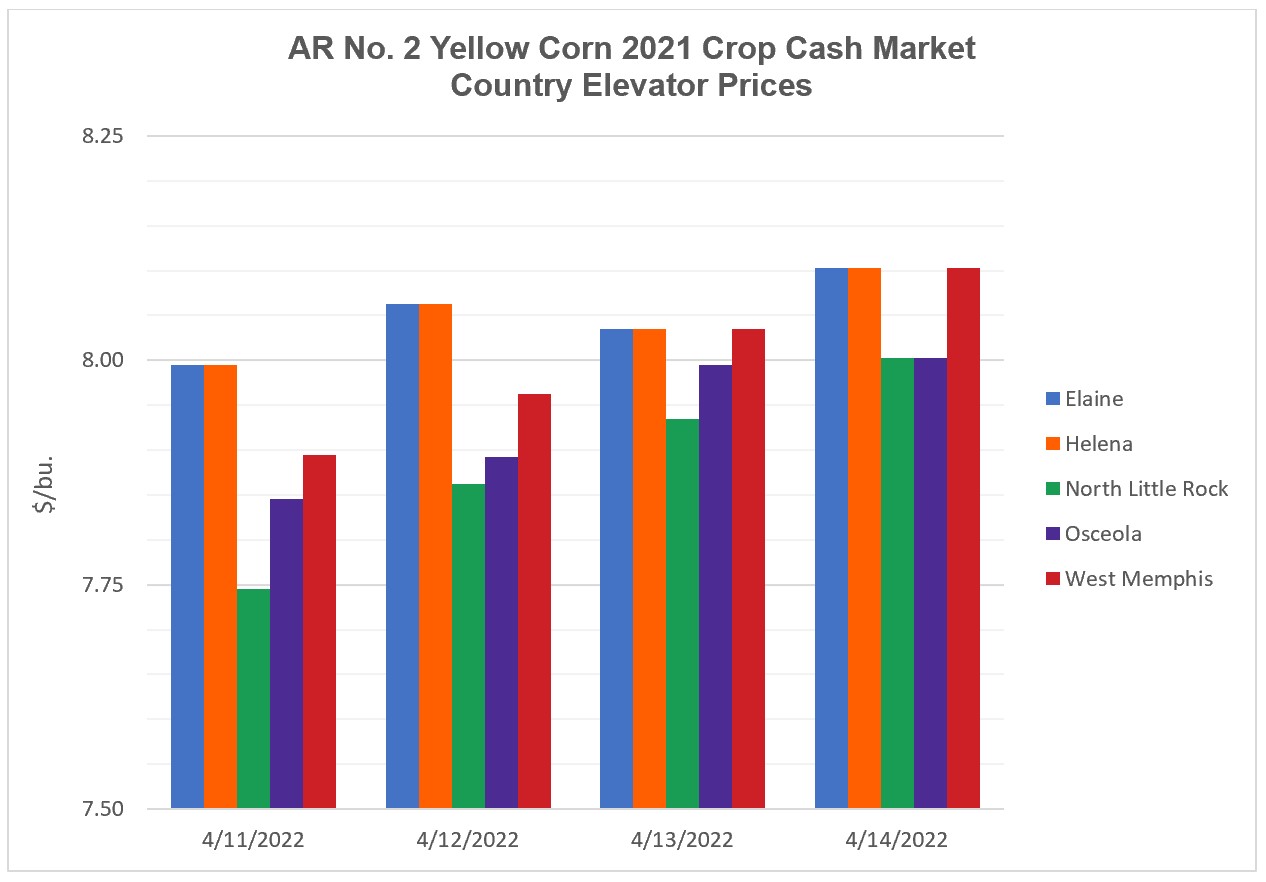Arkansas Corn 2021 Crop Cash and 2022 New Crop Booking Market Reports ...