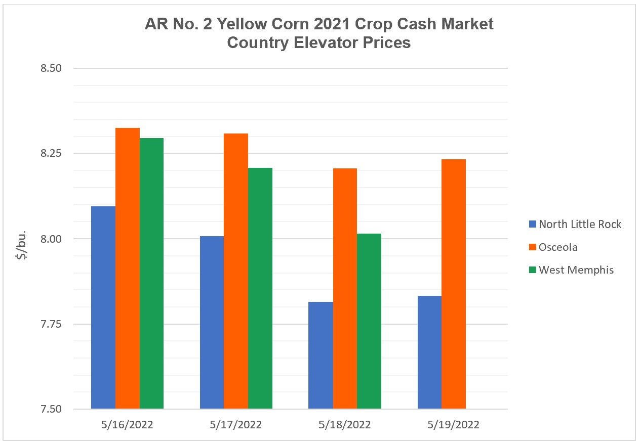 Arkansas Corn 2021 Crop Cash and 2022 New Crop Booking Market Reports ...