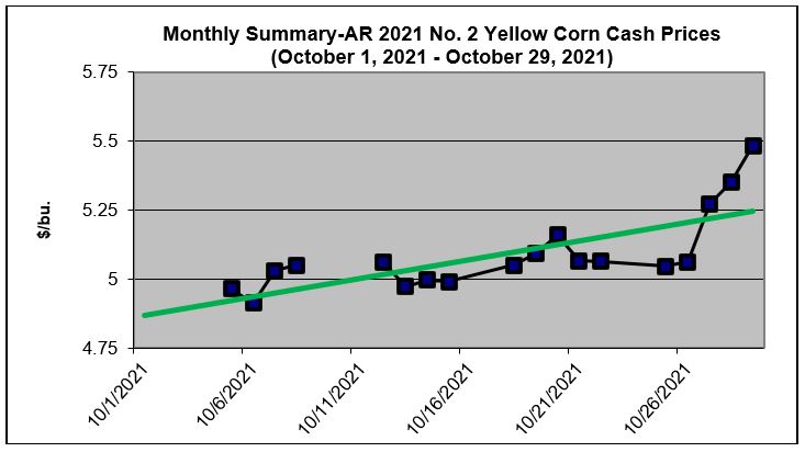 Arkansas Corn 2021 Crop Cash Market and 2021 Crop December Booking ...