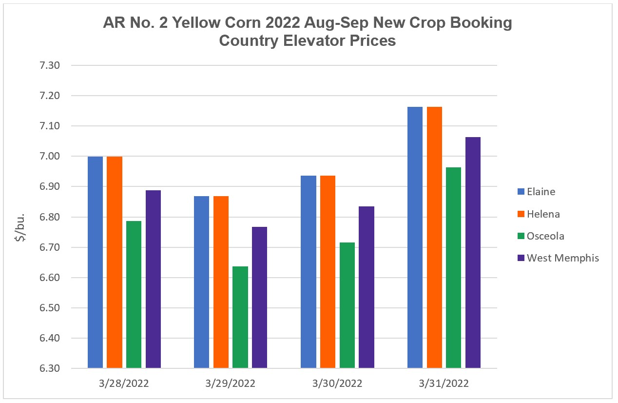 Arkansas Corn 2021 Crop Cash and 2022 New Crop Booking Market Reports ...